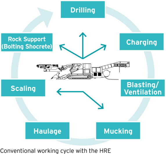 Roadheading Excavator | HRE - HAZEMAG